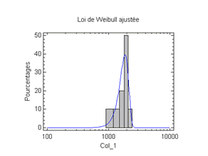 Loi De Weibull Loi De Weibull